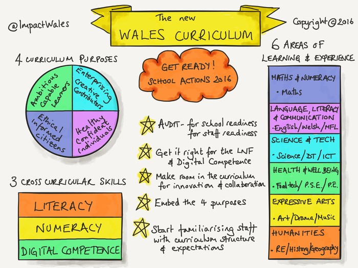New Curriculum For Wales Coed Hirwaun Primary School New Curriculum For Wales Coed Hirwaun Primary School