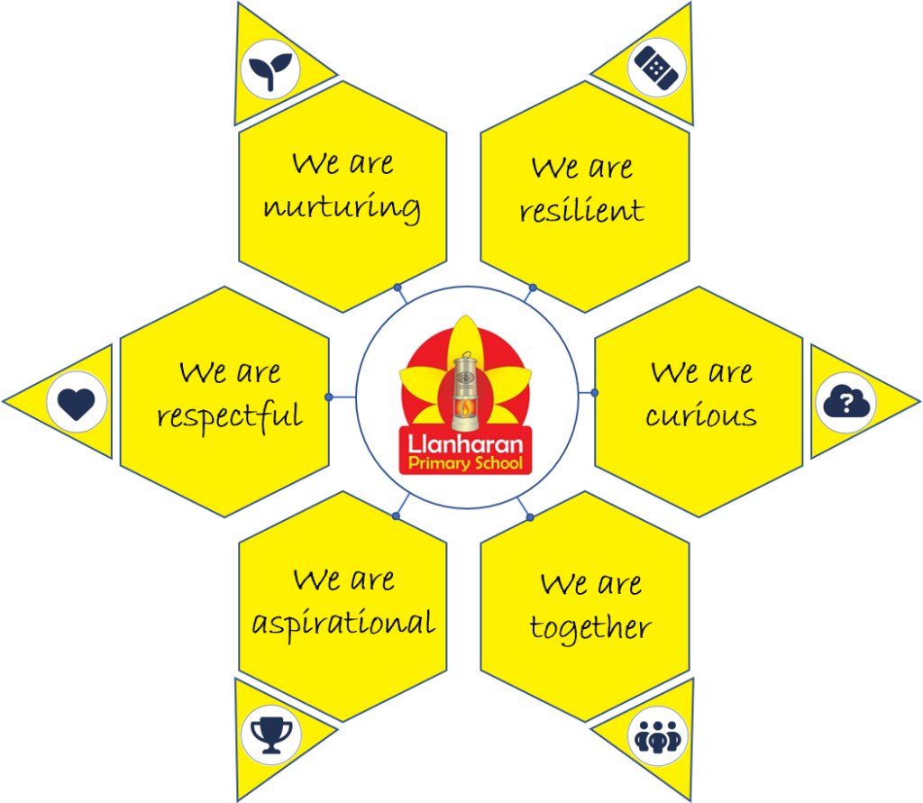 Curriculum – Llanharan Primary School