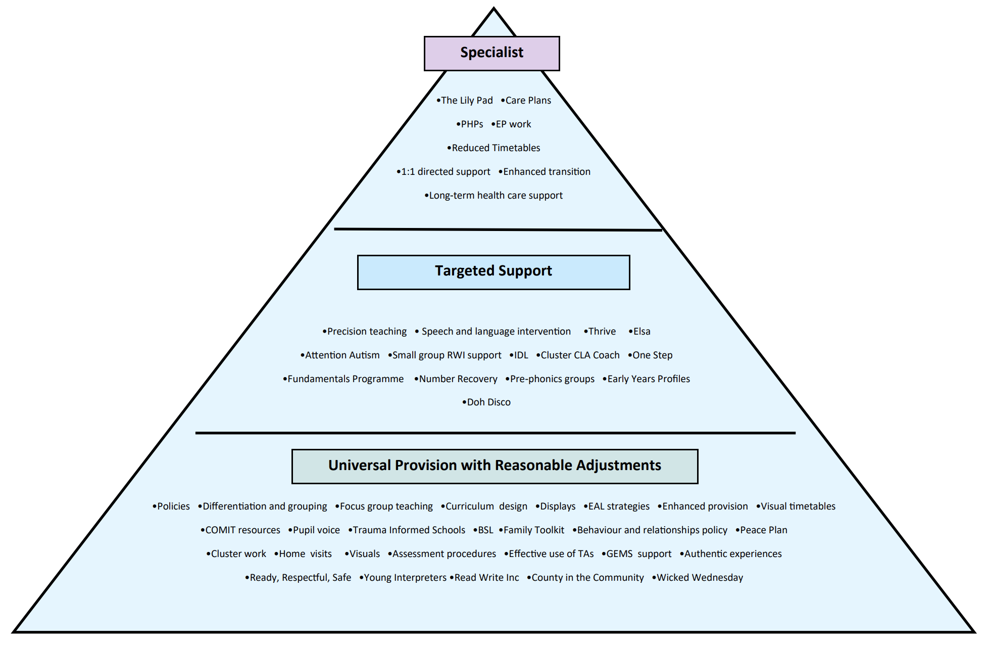ALN Provision – Maindee Primary School