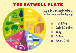 eat well plate | Design-Technology
